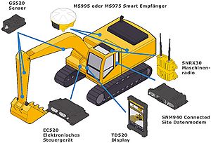 Trimble Maschinensteuerung für Bagger